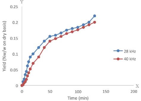 Effect Of Ultrasound Frequency On Extraction Yield Download