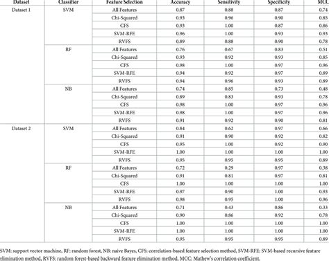 Performance Evaluation Of Various Classifier And Feature Selection