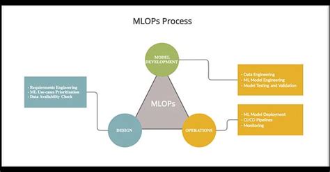 Mlopsprocess Album On Imgur