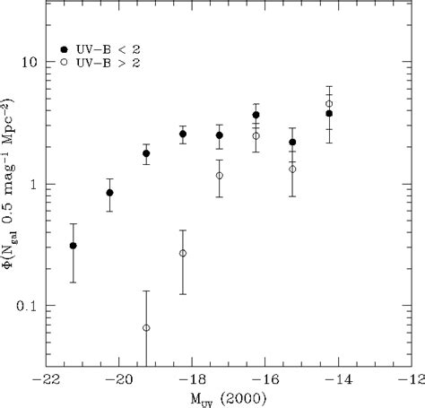 Figure 3 From The Uv Luminosity Function Of Nearby Clusters Of Galaxies
