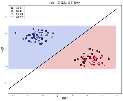 Python：支持向量机svm的分类、回归、预测python程序设计 应用篇。一次给你讲清楚、讲通透svm回归预测模型线性回归python