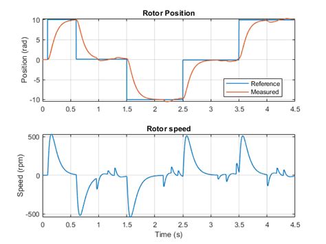PMSM Position Control MATLAB Simulink