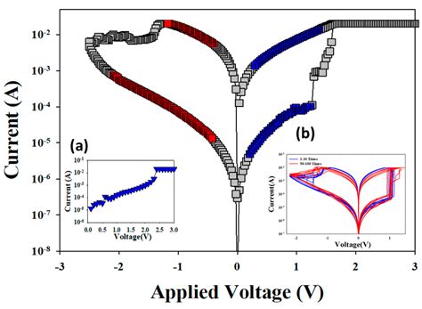 The Typical I V Switching Properties Of The Vanadium Thin Film RRAM Download Scientific Diagram