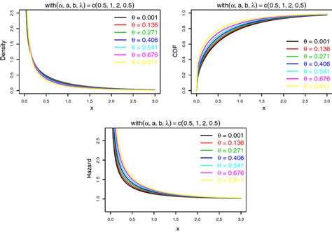 Plots Of Density Function Cumulative Distribution Function And Hazard Download Scientific