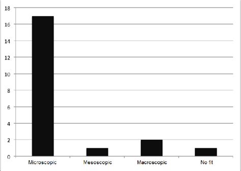 Figure 2 From A Review About Multimodal Traffic Simulation Techniques Semantic Scholar