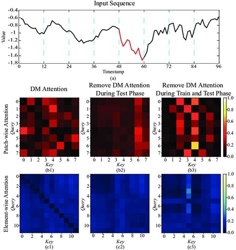 The Visualization Of Dm Patch Wise B And Element Wise C Download Scientific Diagram