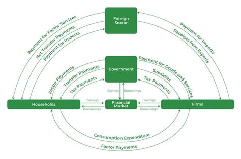 Sector Circular Flow Model