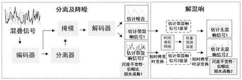 一种两步混合声源分离及解混响方法