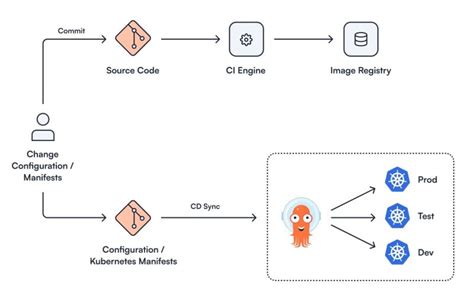 Akuity The Gitops Platform For Kubernetes On Linkedin Gitops