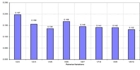 27 The Pairwise Variation V Of The Candidate Reference Genes For