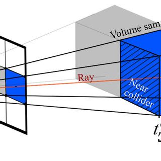Example Of A NeRF Volumetric Sample Using Equation 1 To Render Volume Download Scientific