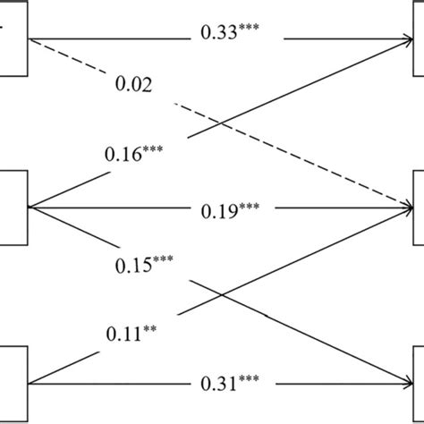 The Model To Evaluate The Bidirectional Relationship Between Paternal