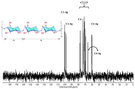 13 C Nmr Spectrum Of Pullulan P 13 C Nmr Spectrum Of Pullulan P