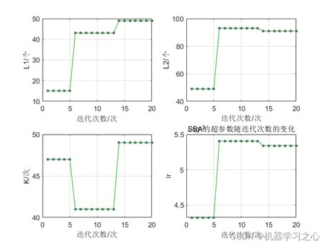 时序预测 Matlab实现ssa Lstm、lstm麻雀算法优化长短期记忆神经网络时间序列预测对比 Csdn博客