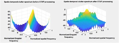 Space Time Spectrum Of Clutter Before And After Stap Processing 3d