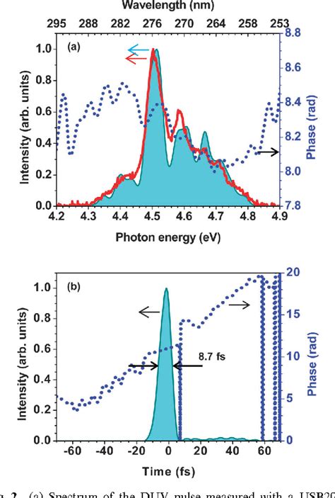 Figure 1 From Ultrafast Spectroscopy With Sub 10 Fs Deep Ultraviolet Pulses Semantic Scholar