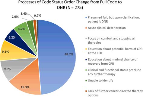 Processes Of Code Status Transitions In Hospitalized Patients With