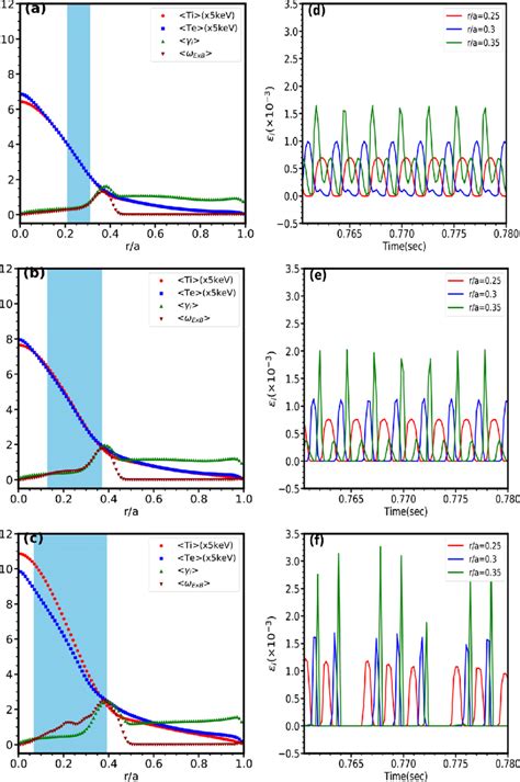 Effect Of Nbi Power In Profile Steepening And Turbulence Suppression