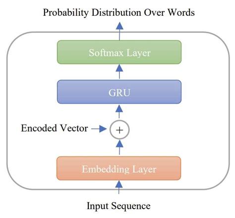 The Full Architecture Of The Decoder Download Scientific Diagram