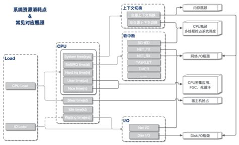 Cpu Load和cpu使用率飙高，系统性能问题如何排查？hyperf压测cpu使用率高 Csdn博客