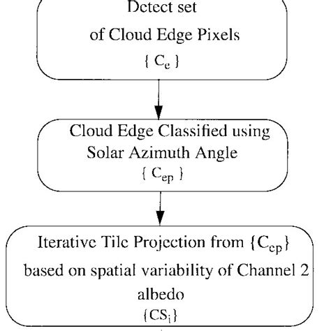 Overview Of The Cloud Shadow Detection Process The Various Sets F G