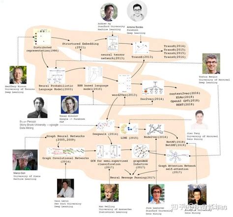 Gnn系列 综述 Gnn Gcn Graphsage Gat 简单理解 及调优trick 知乎