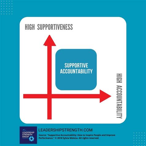 How A Leader Exemplified “supportive Accountability” Sylvia Melena