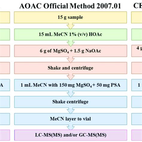 Diagram Of The Three Primary Quechers Methods Based On [5 7 8] Download Scientific Diagram