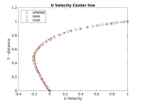GitHub BharadwazBollu NonOrthogonal CFD Solver This Is A CFD Solver For D Laminar Flow Which
