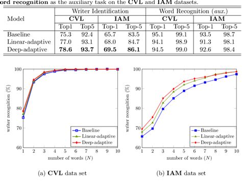 Performance Top1 Of Writer Identification Using Different Numbers Of Download Scientific