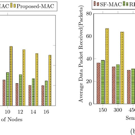 proposed mac protocol network topology download scientific diagram