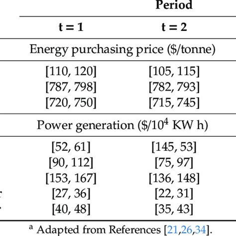Partial Economic Data Of Energy Activities A Download Scientific