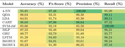 Comparison To Previous Work On Occupancy Detection Variant 1 Sensor