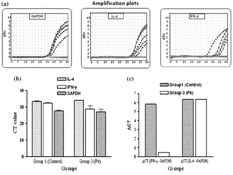Real Time Rt Pcr Results For Group 3 Pb A Amplification Plots Of Download Scientific