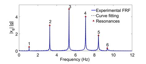 Experimental Frequency Response Function Frf Of The Main System