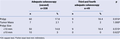 The Comparison Of Polyp Tumor Detection Rates And Polyp Size Between