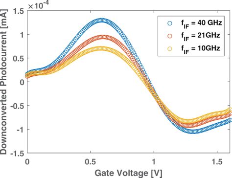 Downconverted Photocurrent Versus Gate Voltage At Different