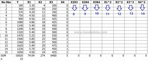 How To Calculate The Regression Coefficient Of 4 Independent Variables