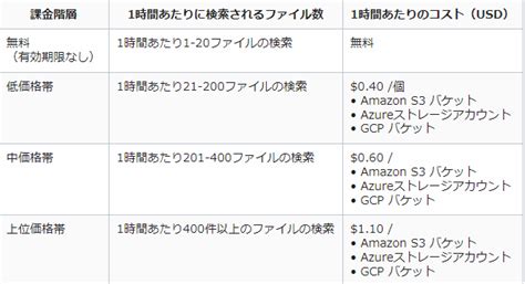 Cloud One File Storage Securityを試してみた サーバーワークスエンジニアブログ