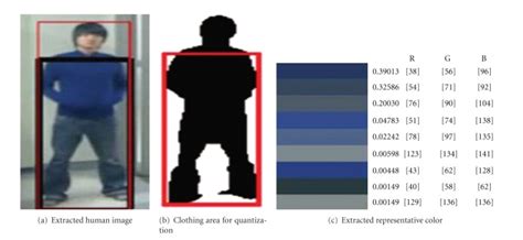 Color Quantization Result Of The Clothing Region Download Scientific