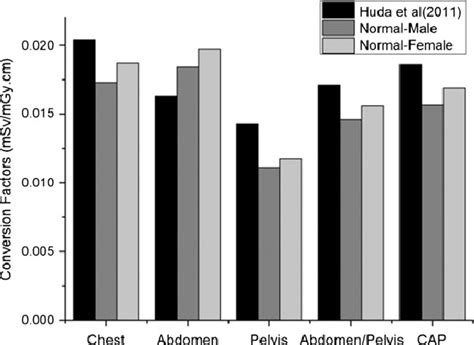 Dependence Of Conversion Factors On The Patient Gender Computed Download Scientific Diagram