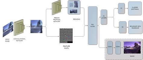 Segmentation With Mask Rcnn Download Scientific Diagram