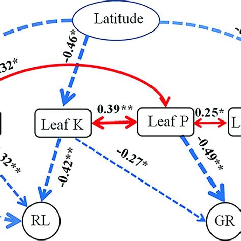 results of the generalized multilevel path models latitude effects