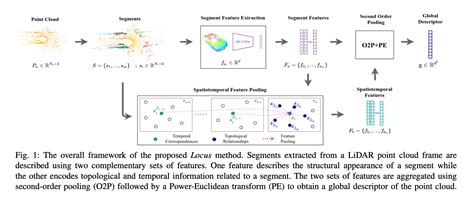 Paper Locus Lidar Based Place Recognition Using Spatiotemporal Higher Order Pooling Robotics