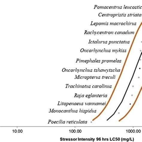 Species Sensitivity Distribution Curve For Aquatic Invertebrates To Download Scientific Diagram