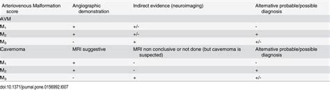 Classification Of Ich Attributed To A Vascular Malformation Avm