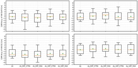 Post Processing Kalman Filter Application For Improving Cooperative Awareness Messages Position