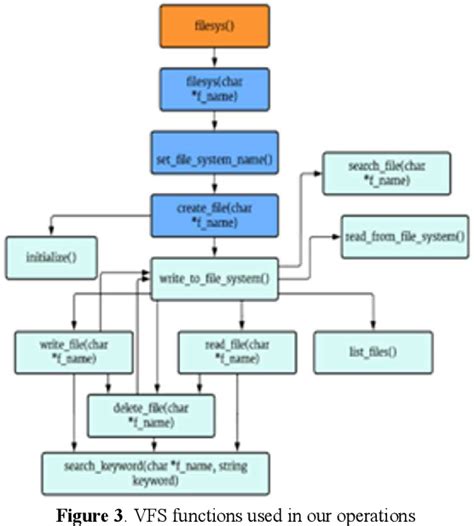 figure 1 from time administration of virtual file system operations