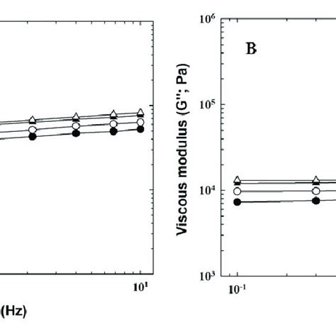 dependence of the elastic modulus g part a and the viscous