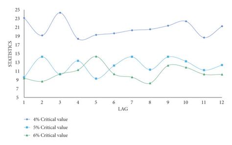 The Results Of The Largest Eigenvalue Statistic Test Download